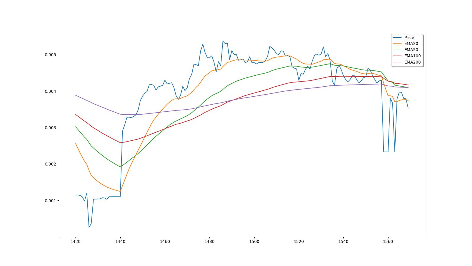 MerchDAO Exponential Moving Averages