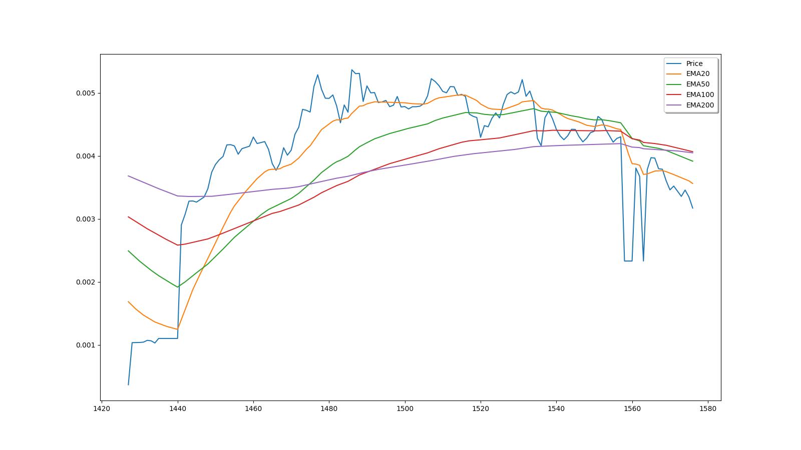 MerchDAO Exponential Moving Averages