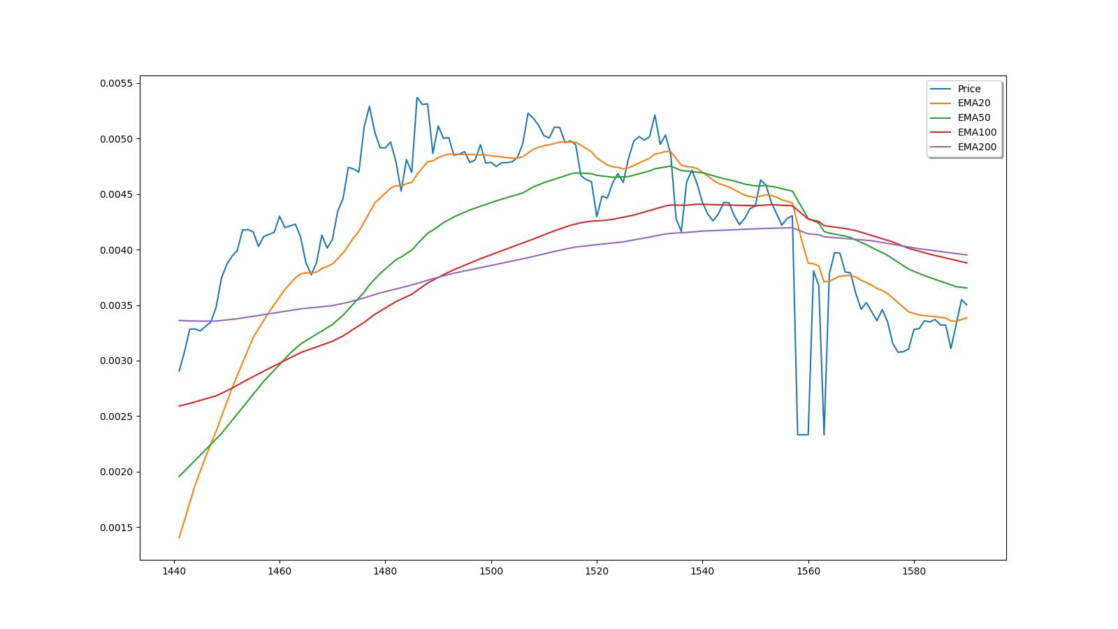 MerchDAO Exponential Moving Averages