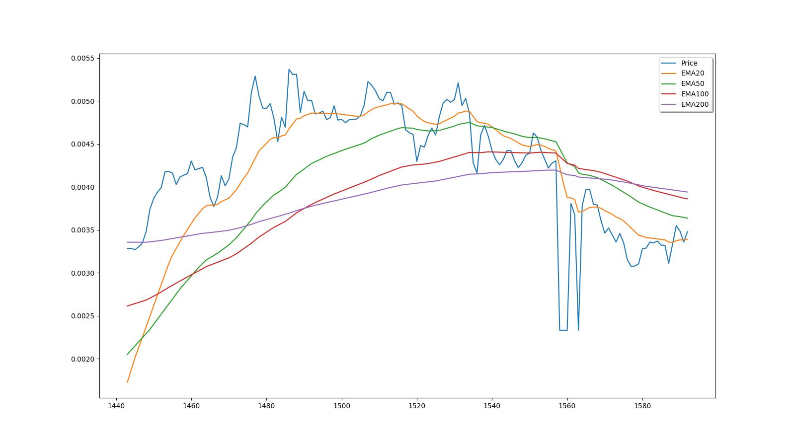 MerchDAO Exponential Moving Averages