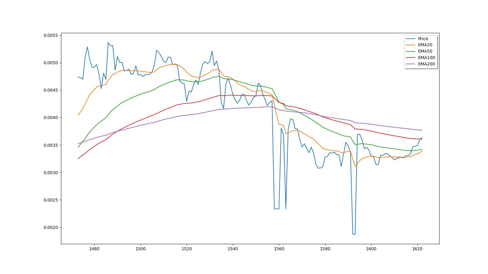 MerchDAO Exponential Moving Averages
