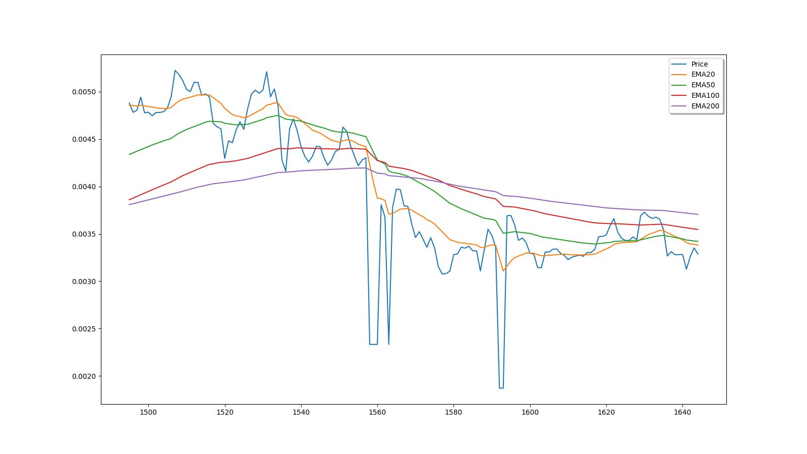 MerchDAO Exponential Moving Averages