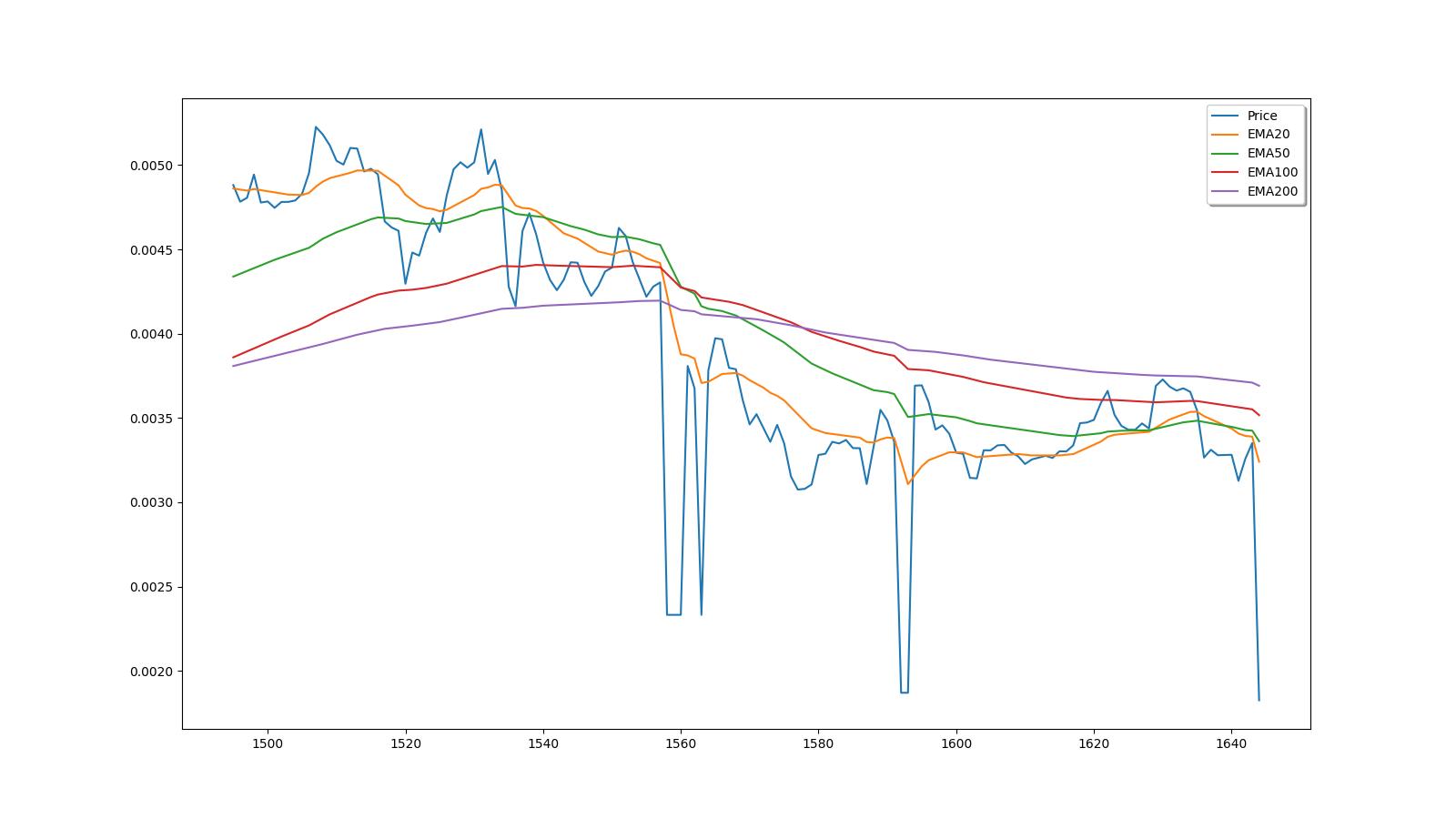 MerchDAO Exponential Moving Averages