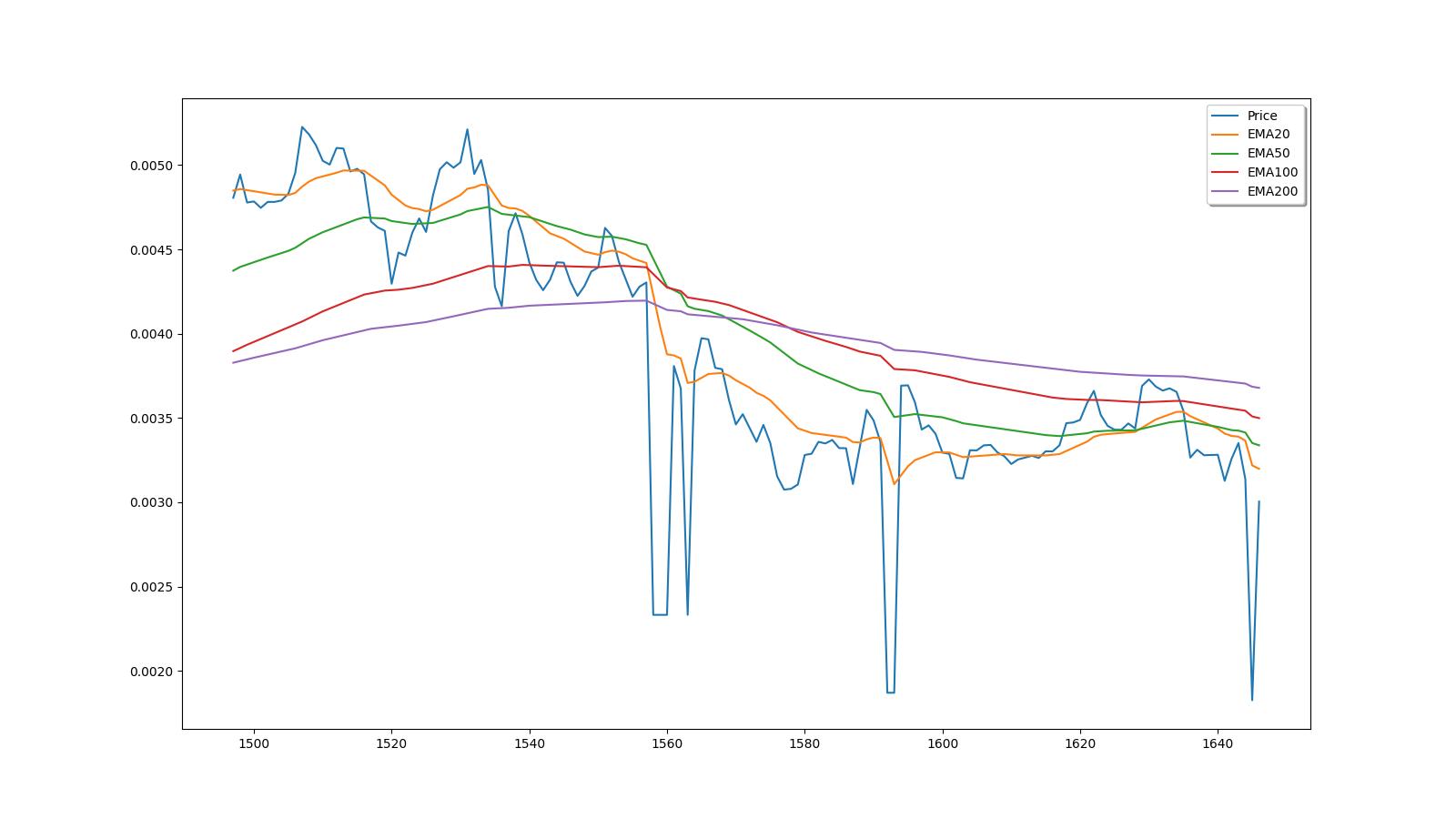 MerchDAO Exponential Moving Averages