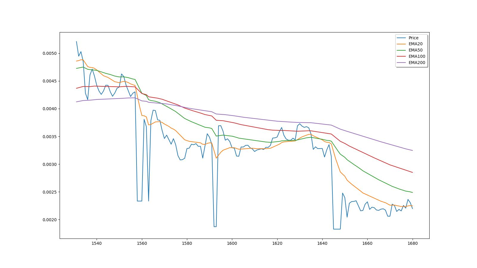 MerchDAO Exponential Moving Averages
