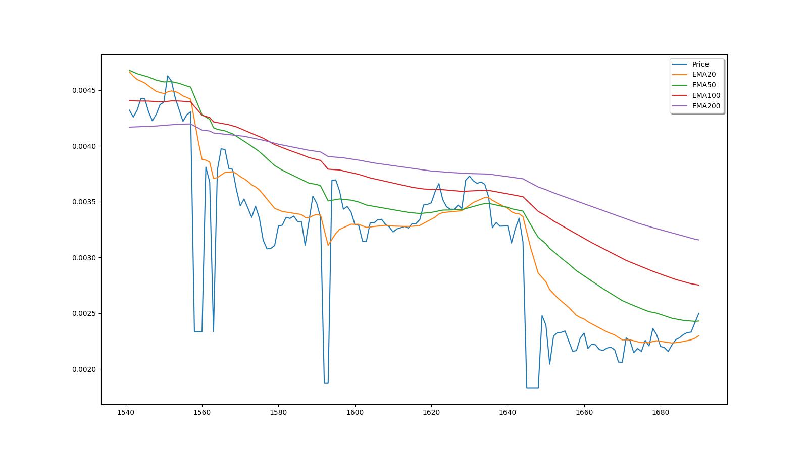 MerchDAO Exponential Moving Averages