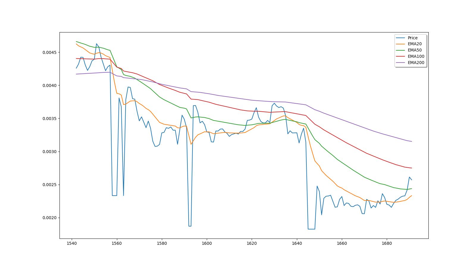 MerchDAO Exponential Moving Averages