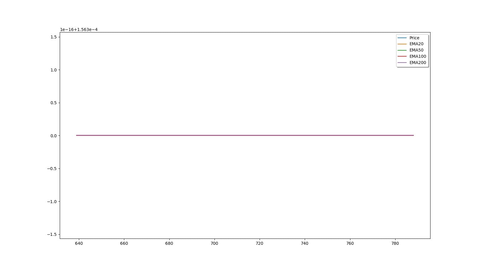 Mercurial Finance Exponential Moving Averages