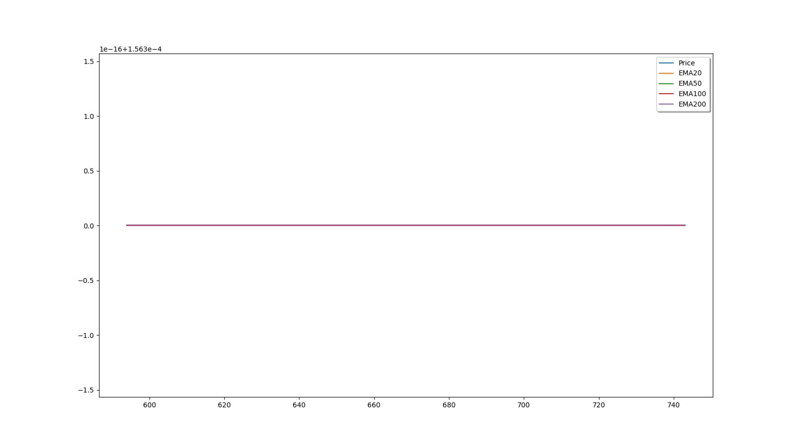 Mercurial Finance Exponential Moving Averages