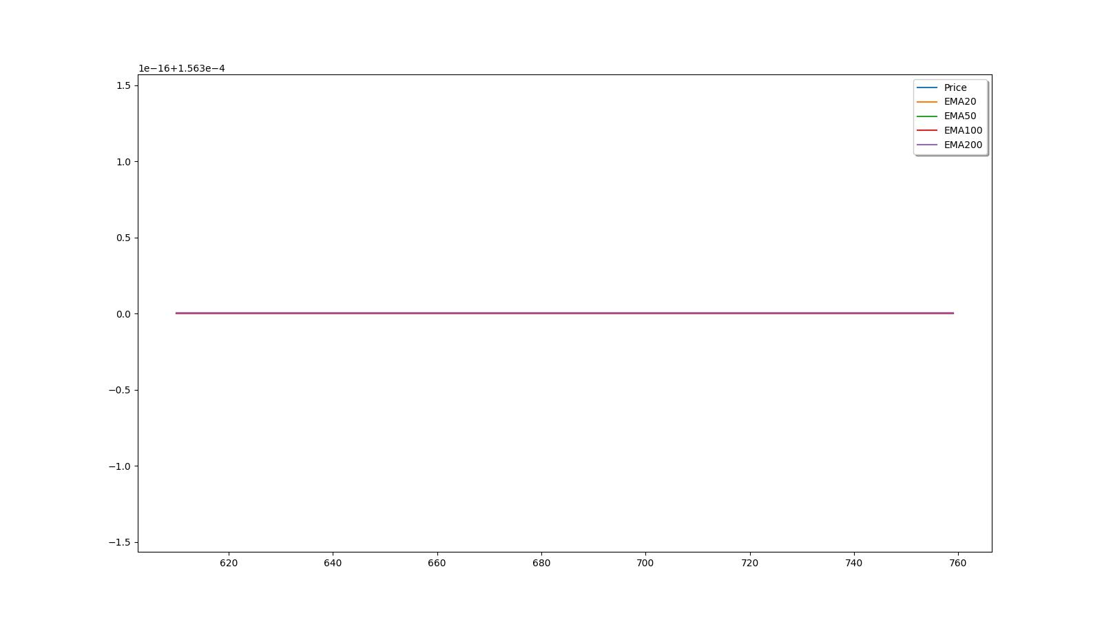 Mercurial Finance Exponential Moving Averages