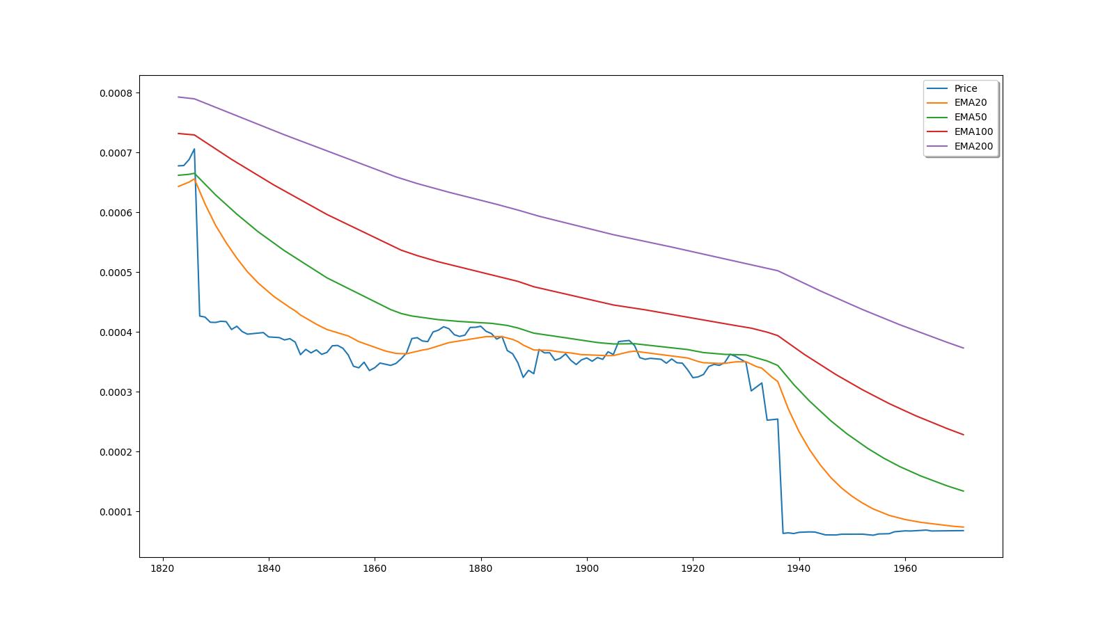 Merebel Exponential Moving Averages
