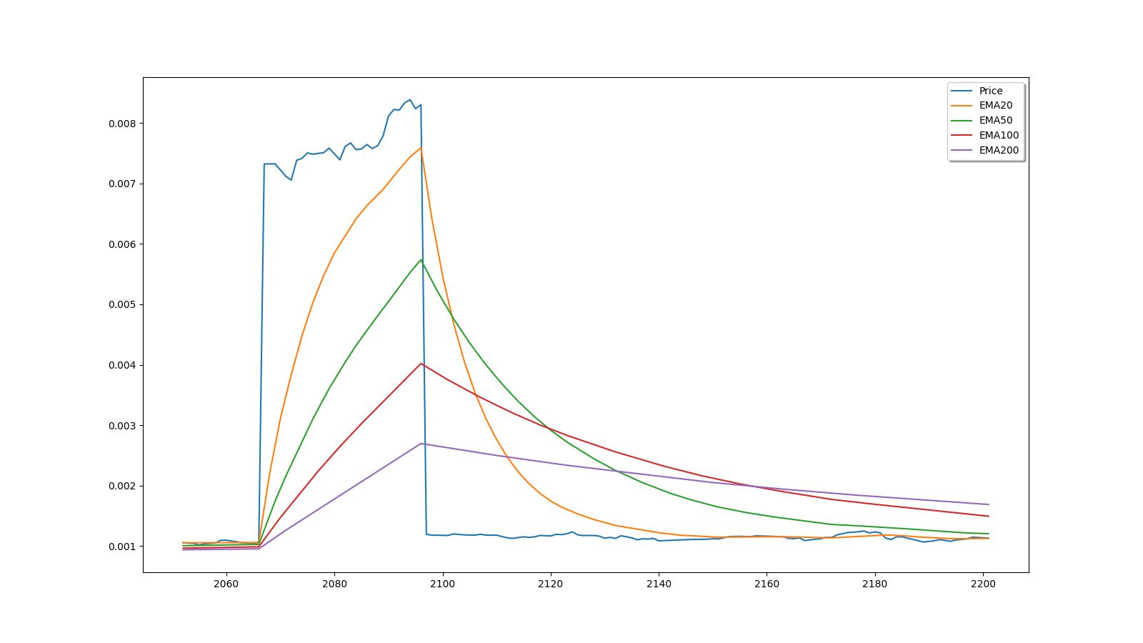 Merge Exponential Moving Averages