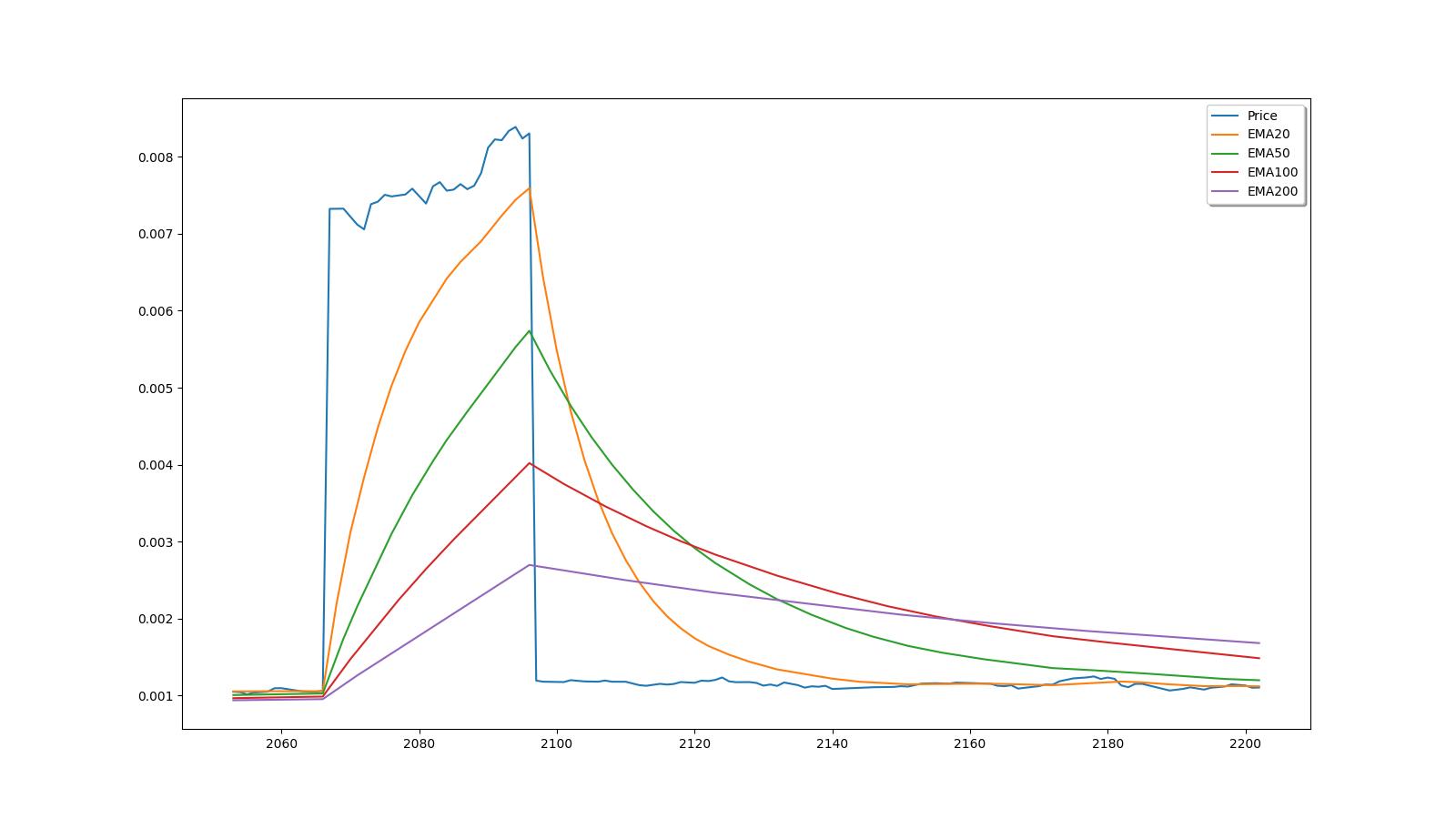 Merge Exponential Moving Averages