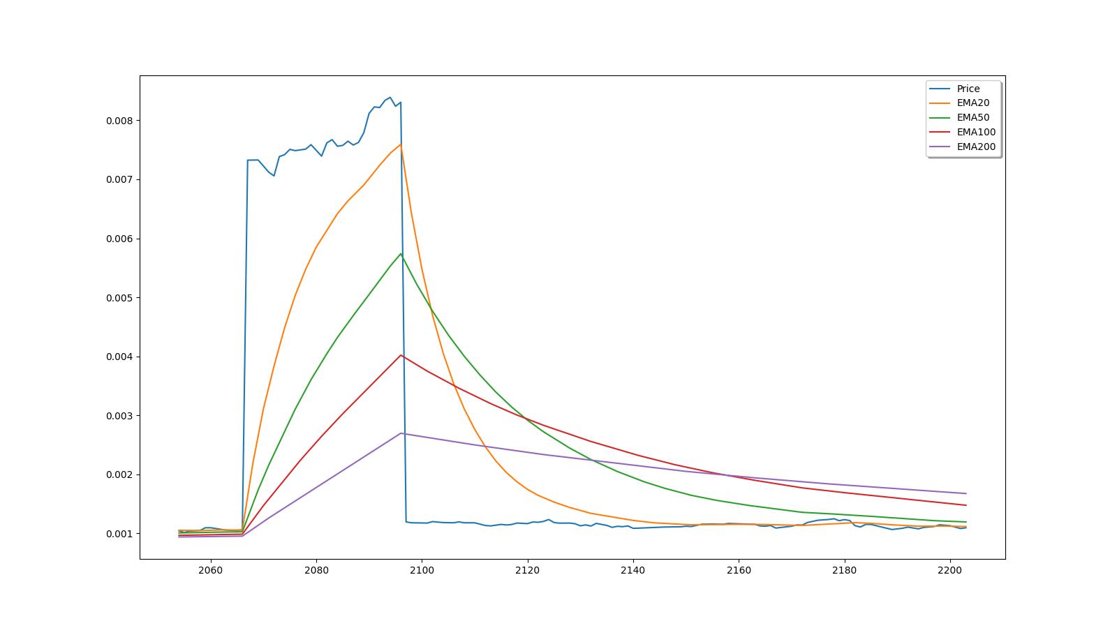 Merge Exponential Moving Averages