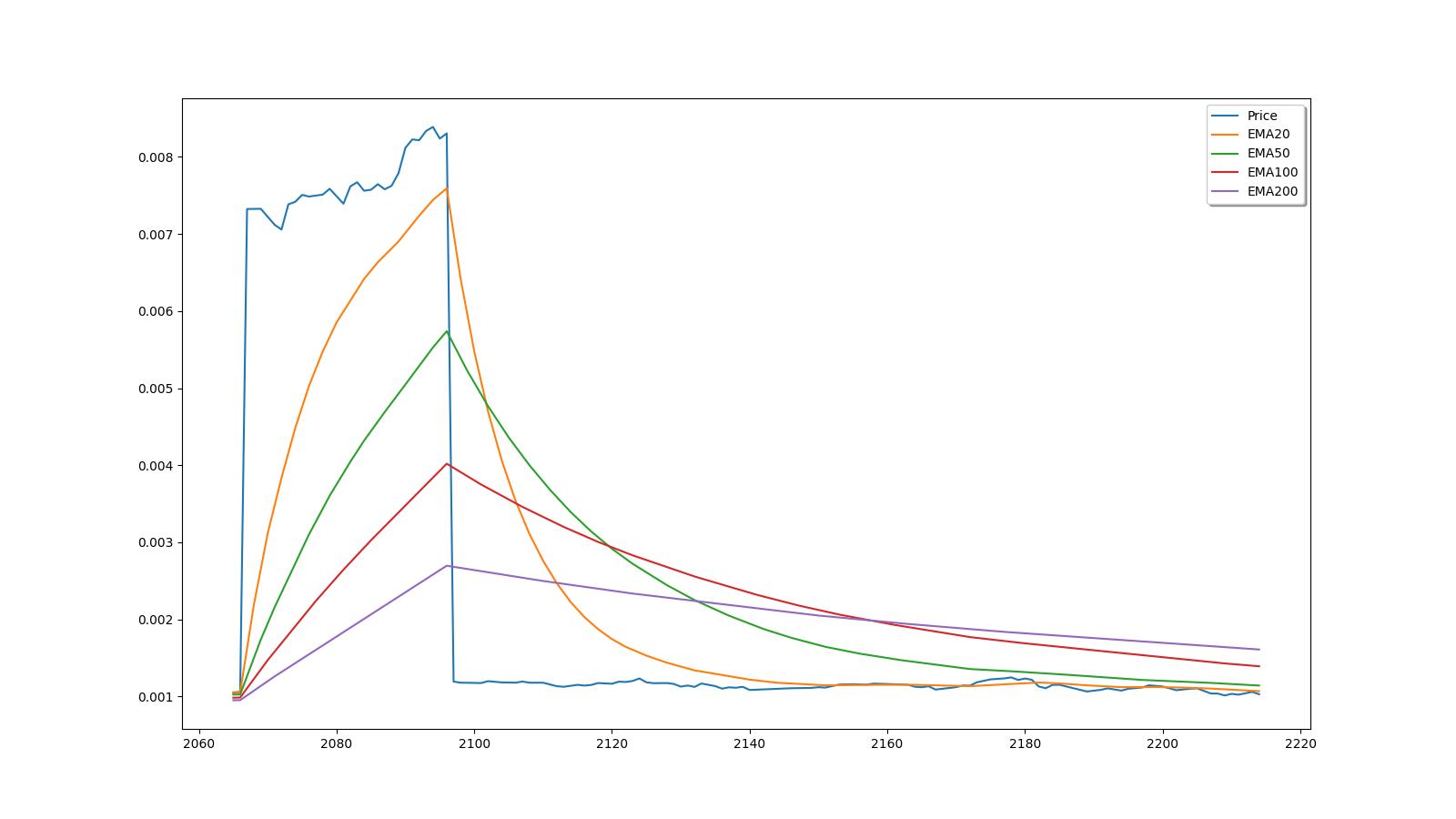 Merge Exponential Moving Averages