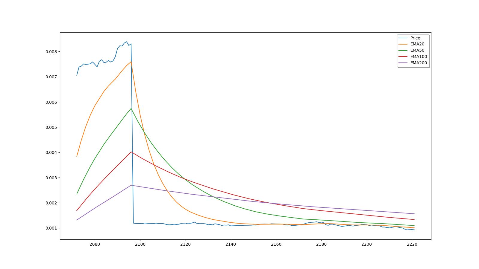 Merge Exponential Moving Averages