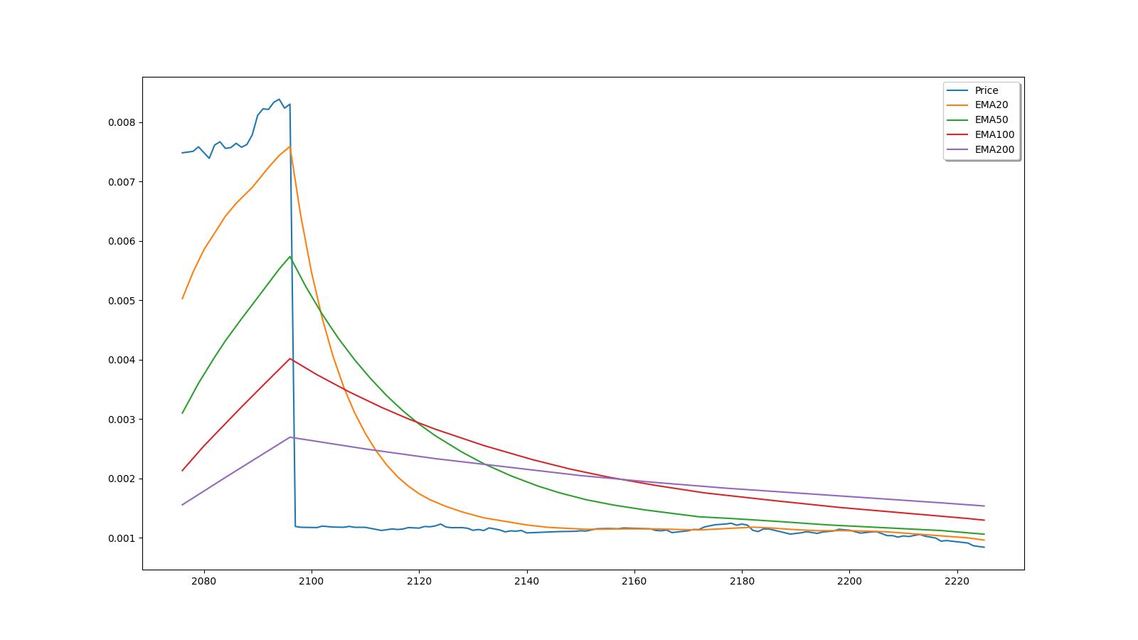 Merge Exponential Moving Averages