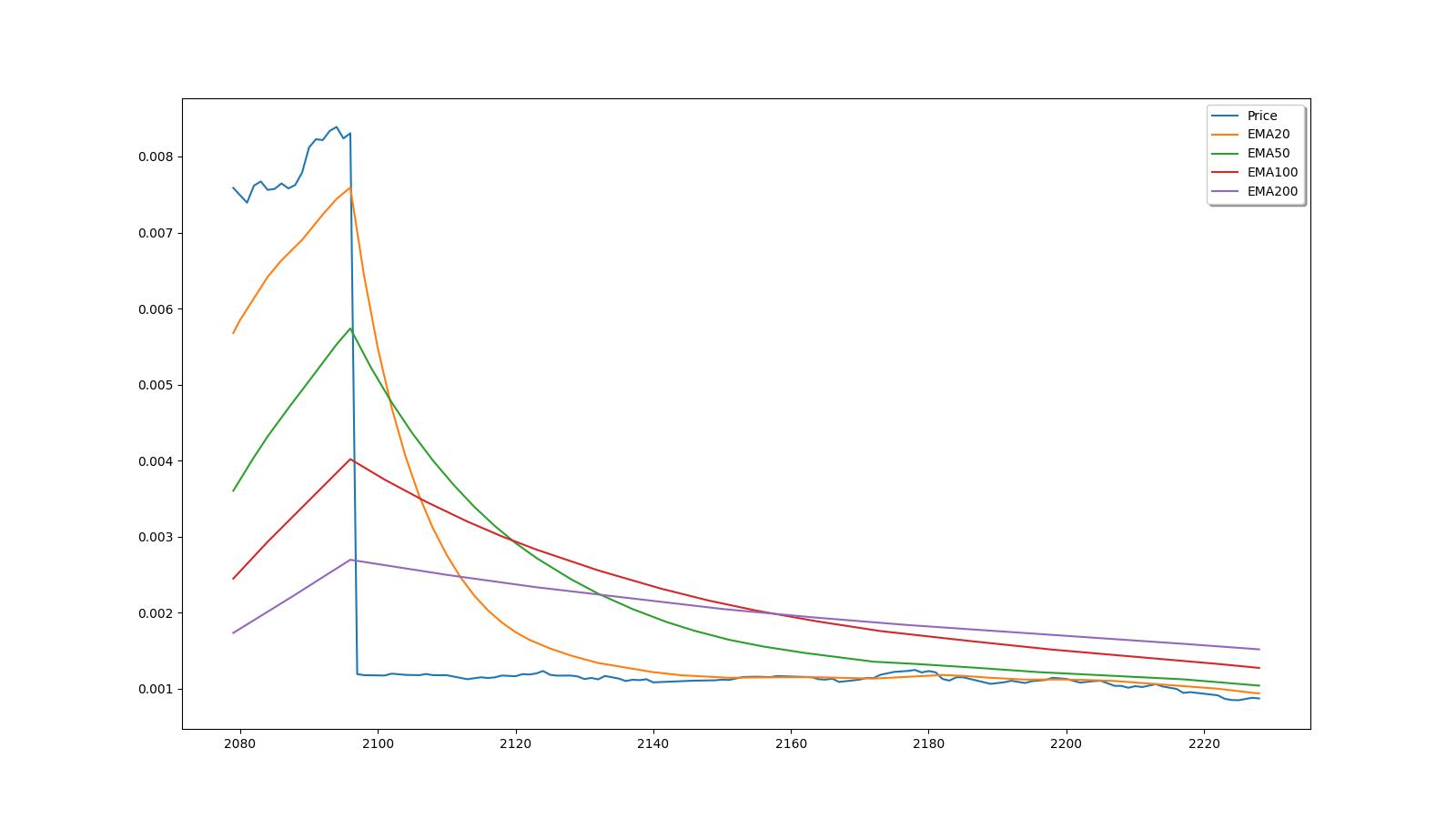 Merge Exponential Moving Averages
