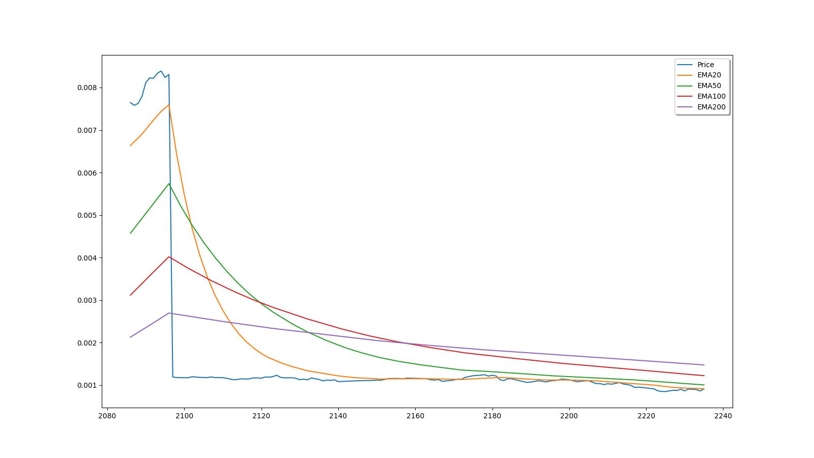 Merge Exponential Moving Averages