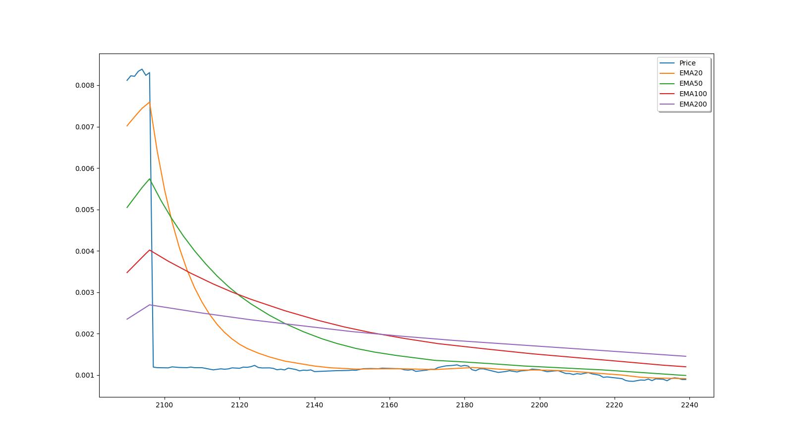 Merge Exponential Moving Averages