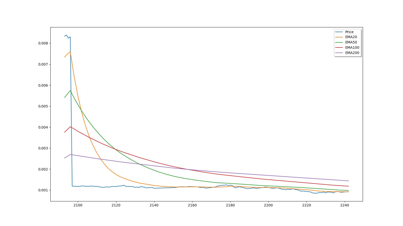 Merge Exponential Moving Averages