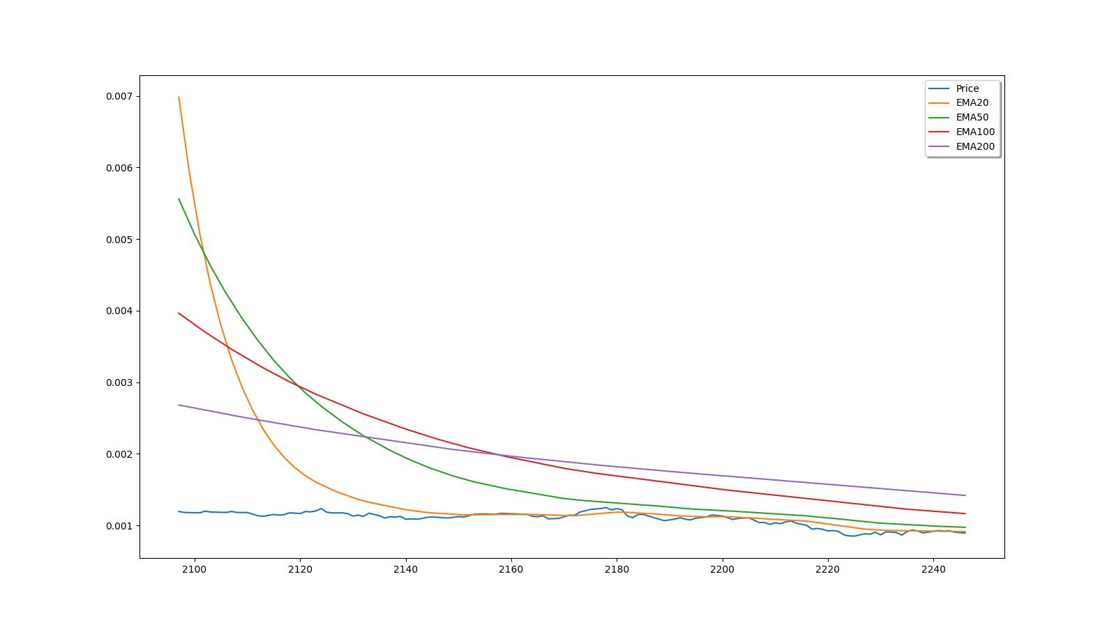 Merge Exponential Moving Averages