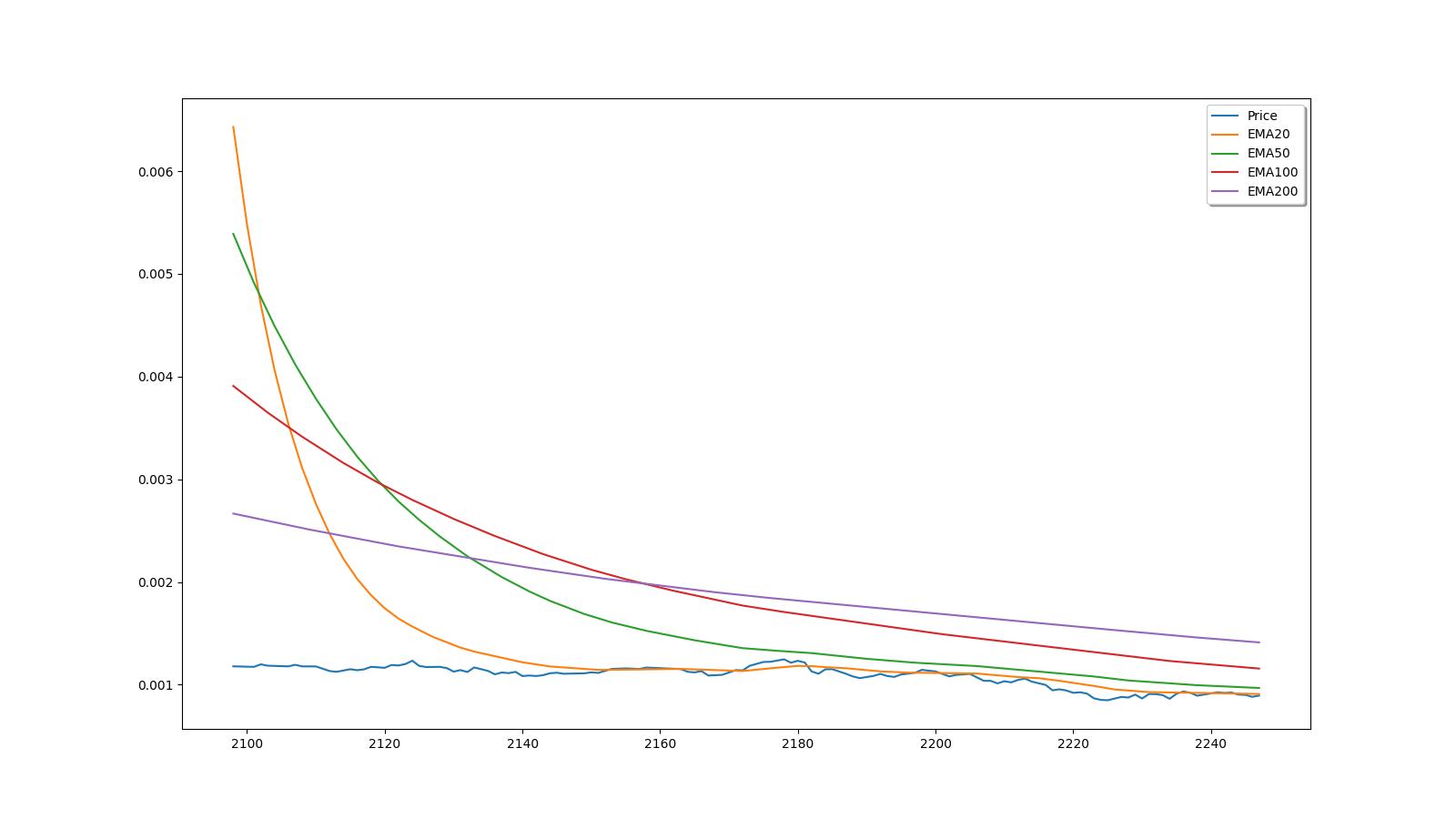 Merge Exponential Moving Averages
