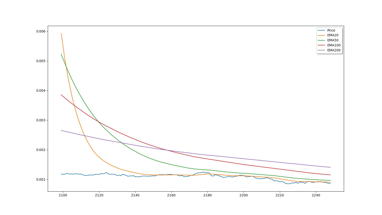 Merge Exponential Moving Averages