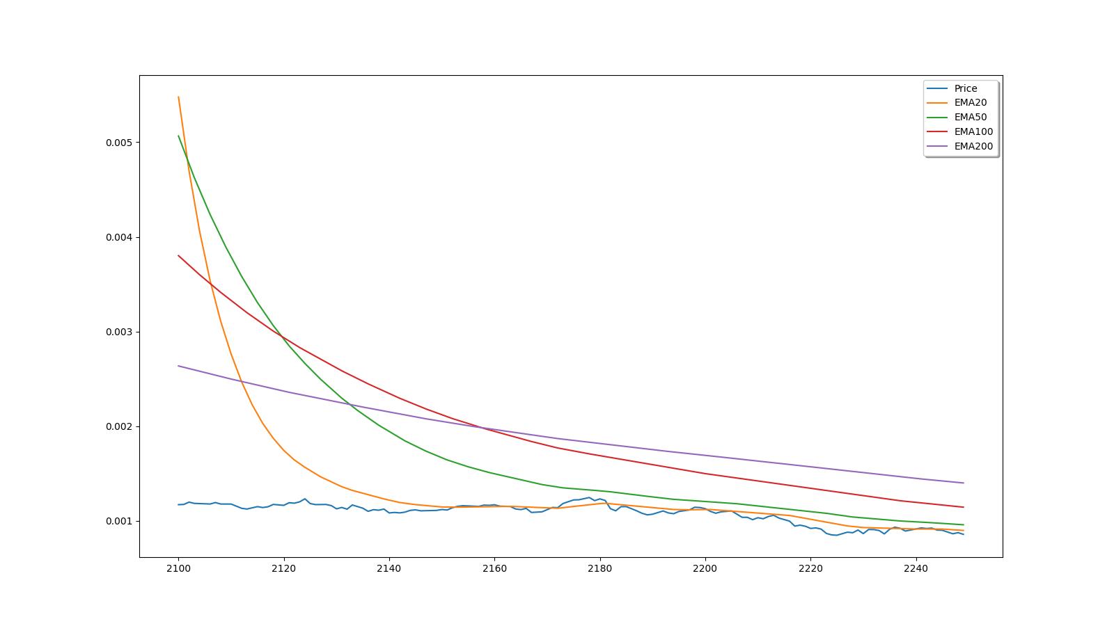Merge Exponential Moving Averages