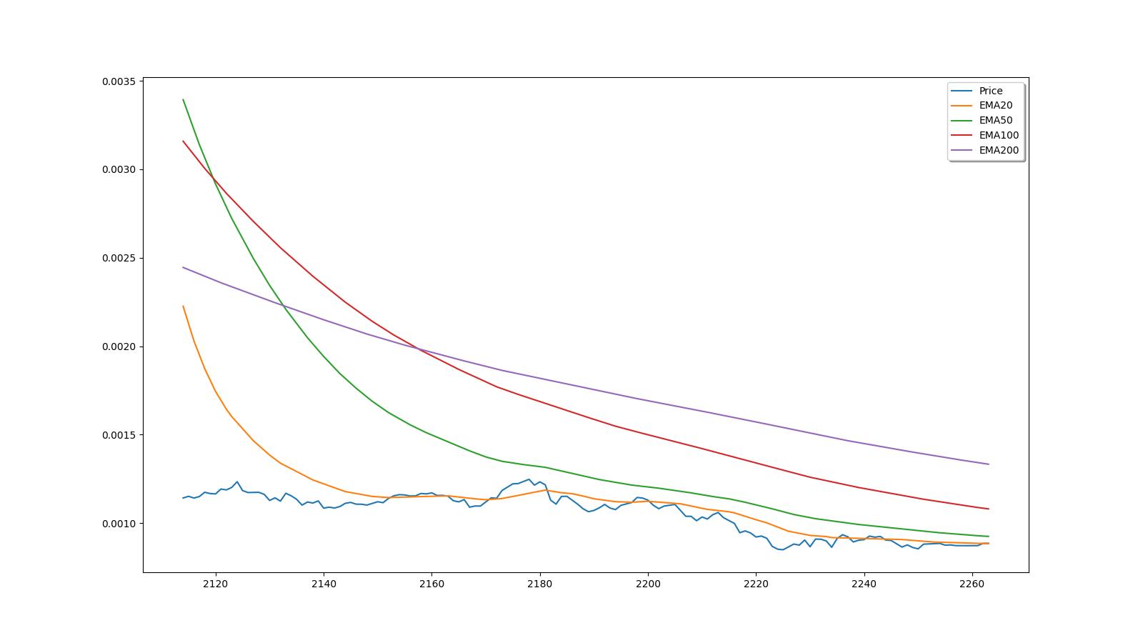 Merge Exponential Moving Averages