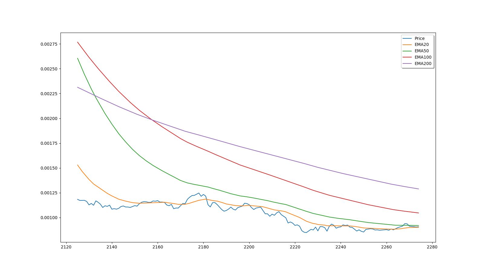Merge Exponential Moving Averages