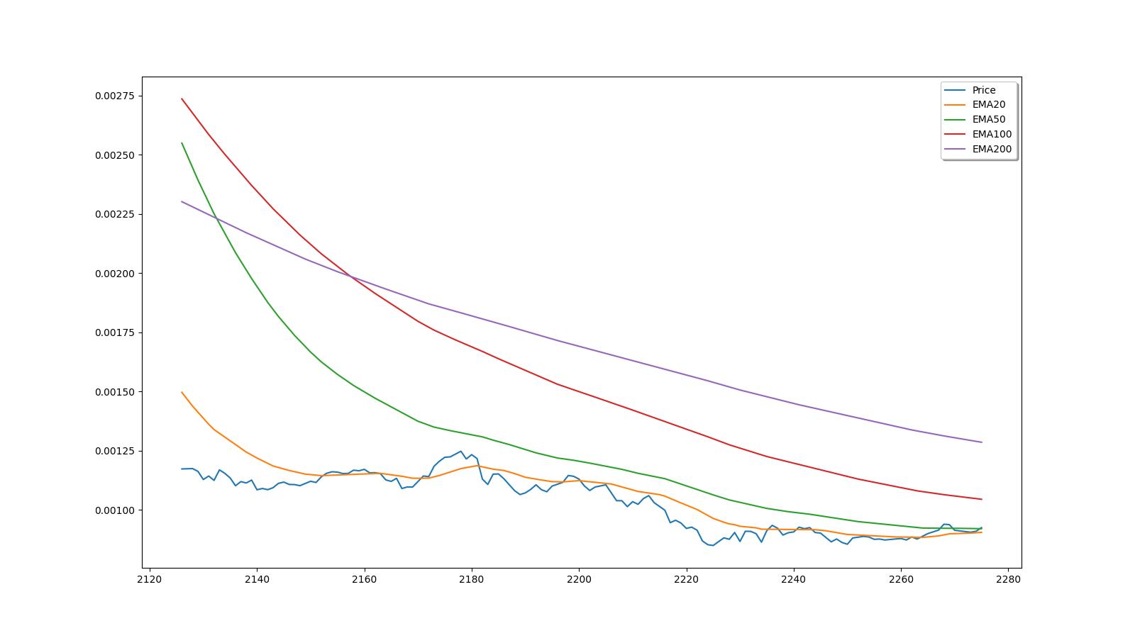 Merge Exponential Moving Averages