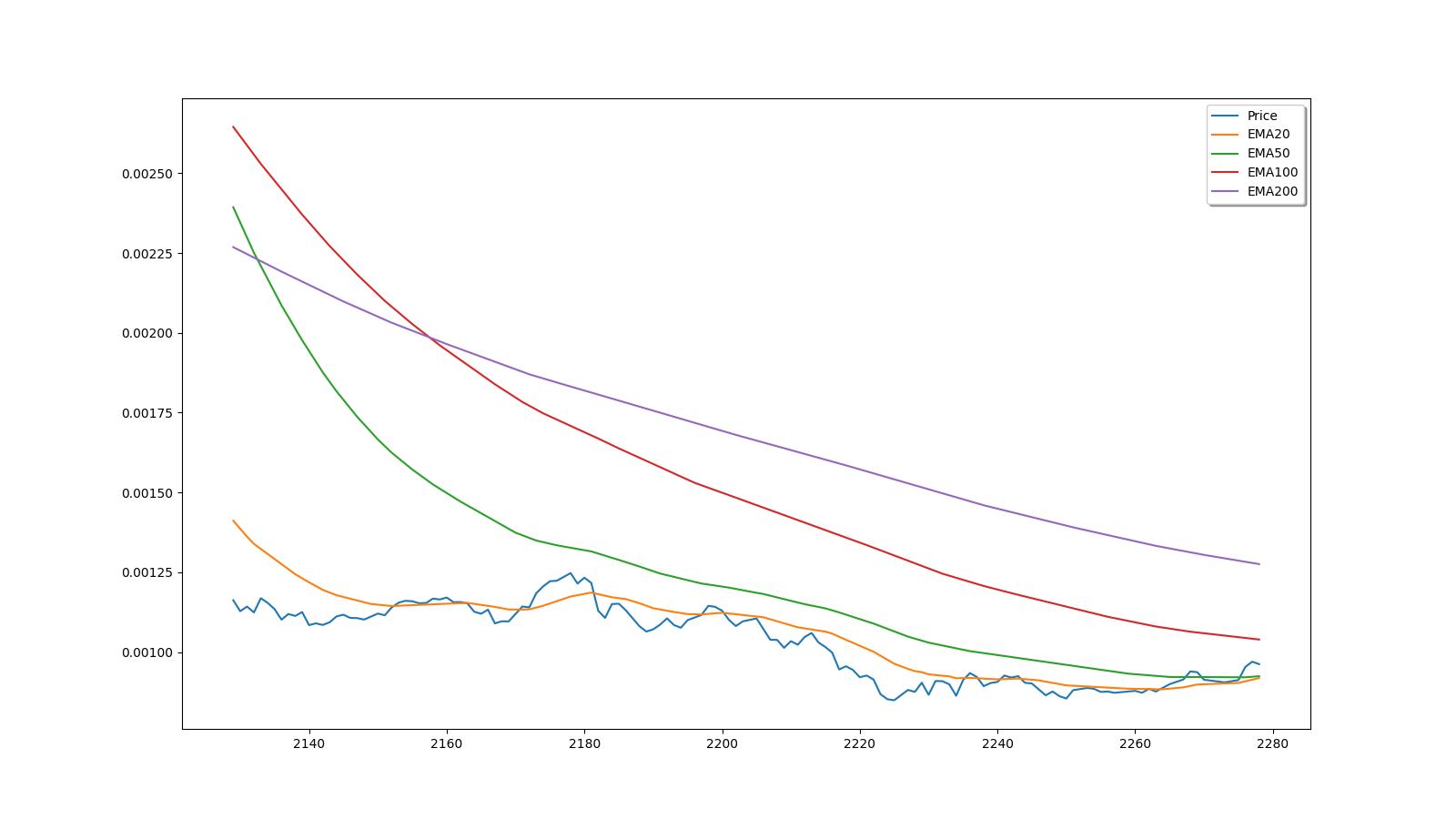 Merge Exponential Moving Averages