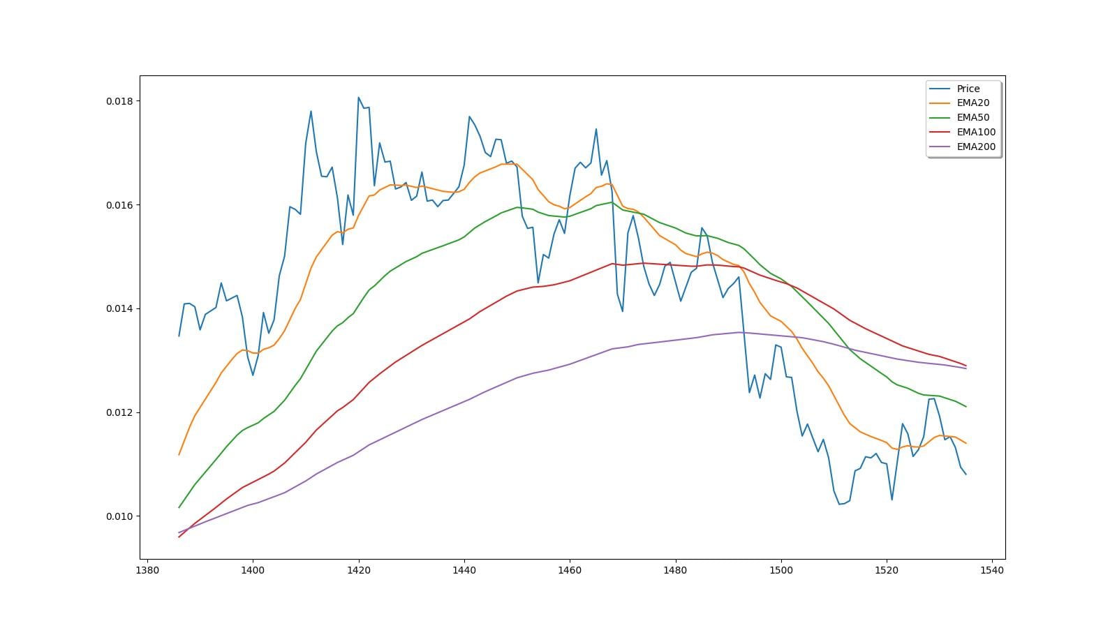 Meridian Network Exponential Moving Averages