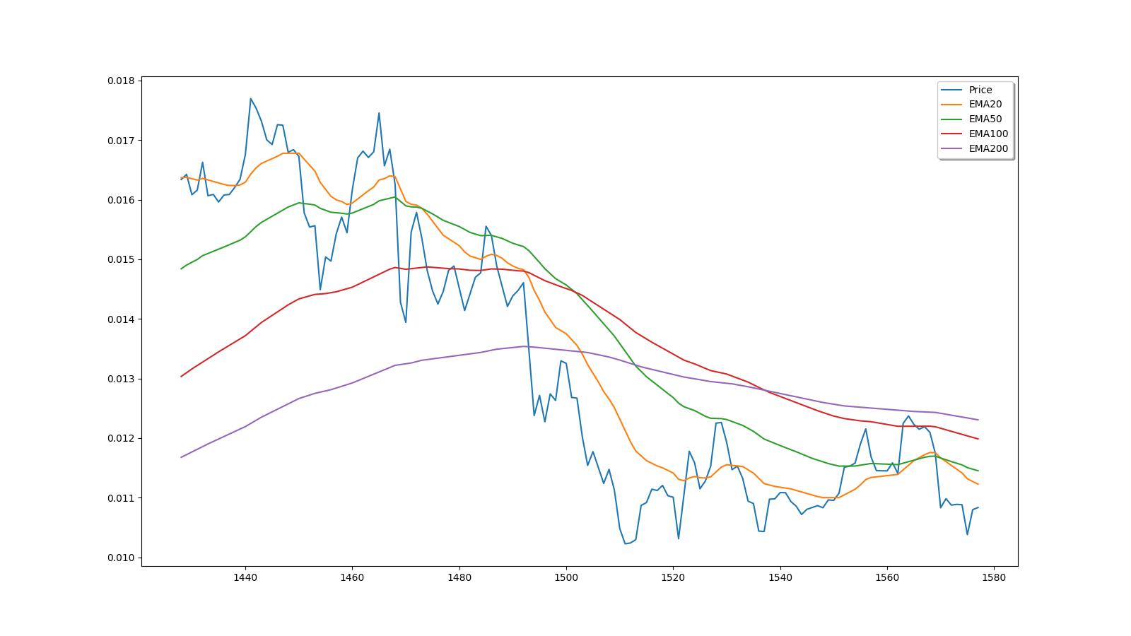 Meridian Network Exponential Moving Averages