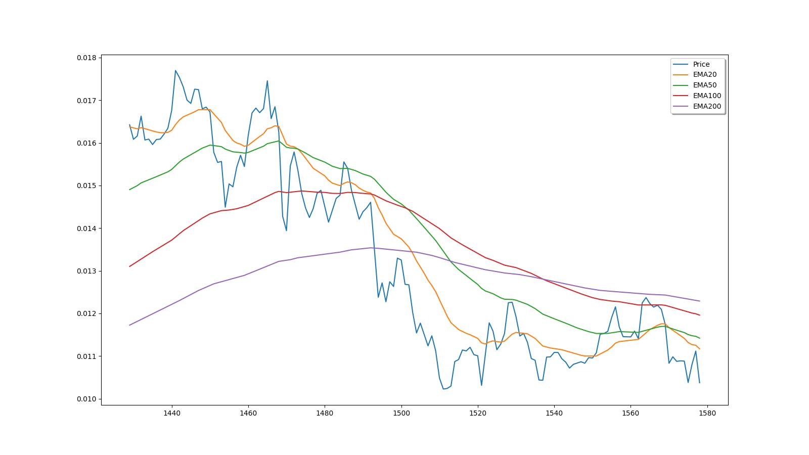Meridian Network Exponential Moving Averages