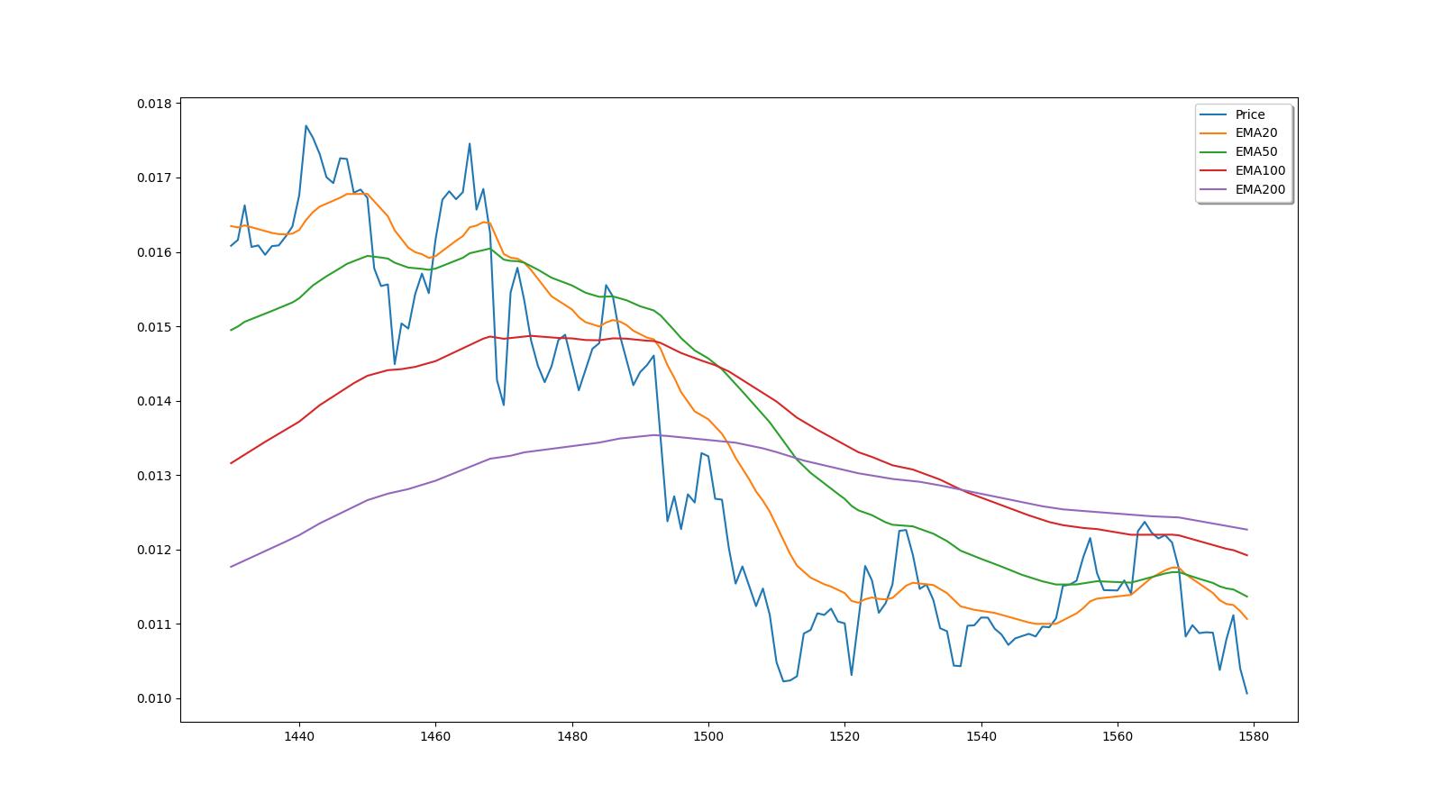 Meridian Network Exponential Moving Averages