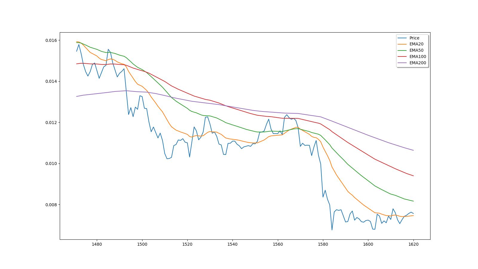 Meridian Network Exponential Moving Averages