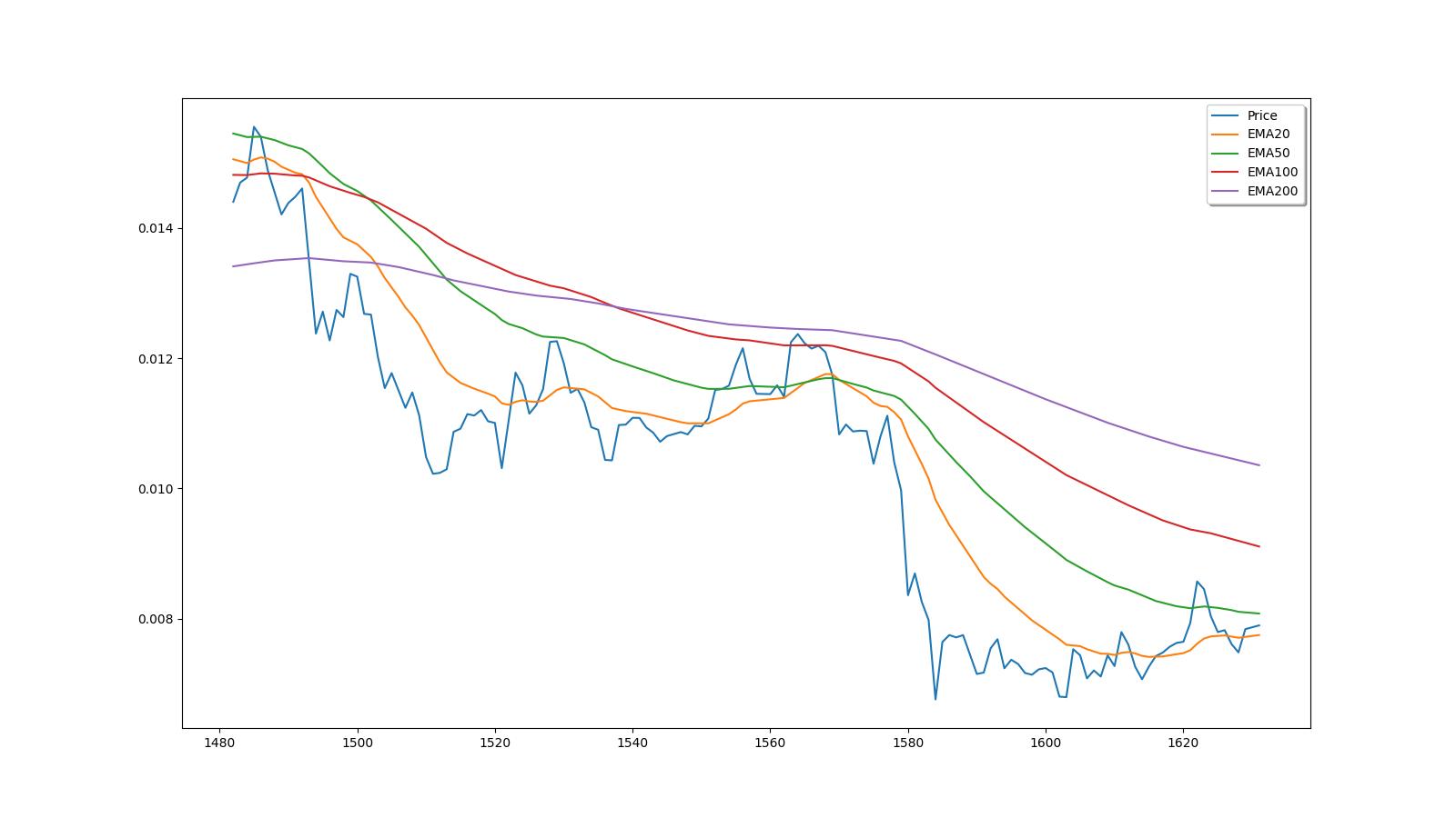 Meridian Network Exponential Moving Averages