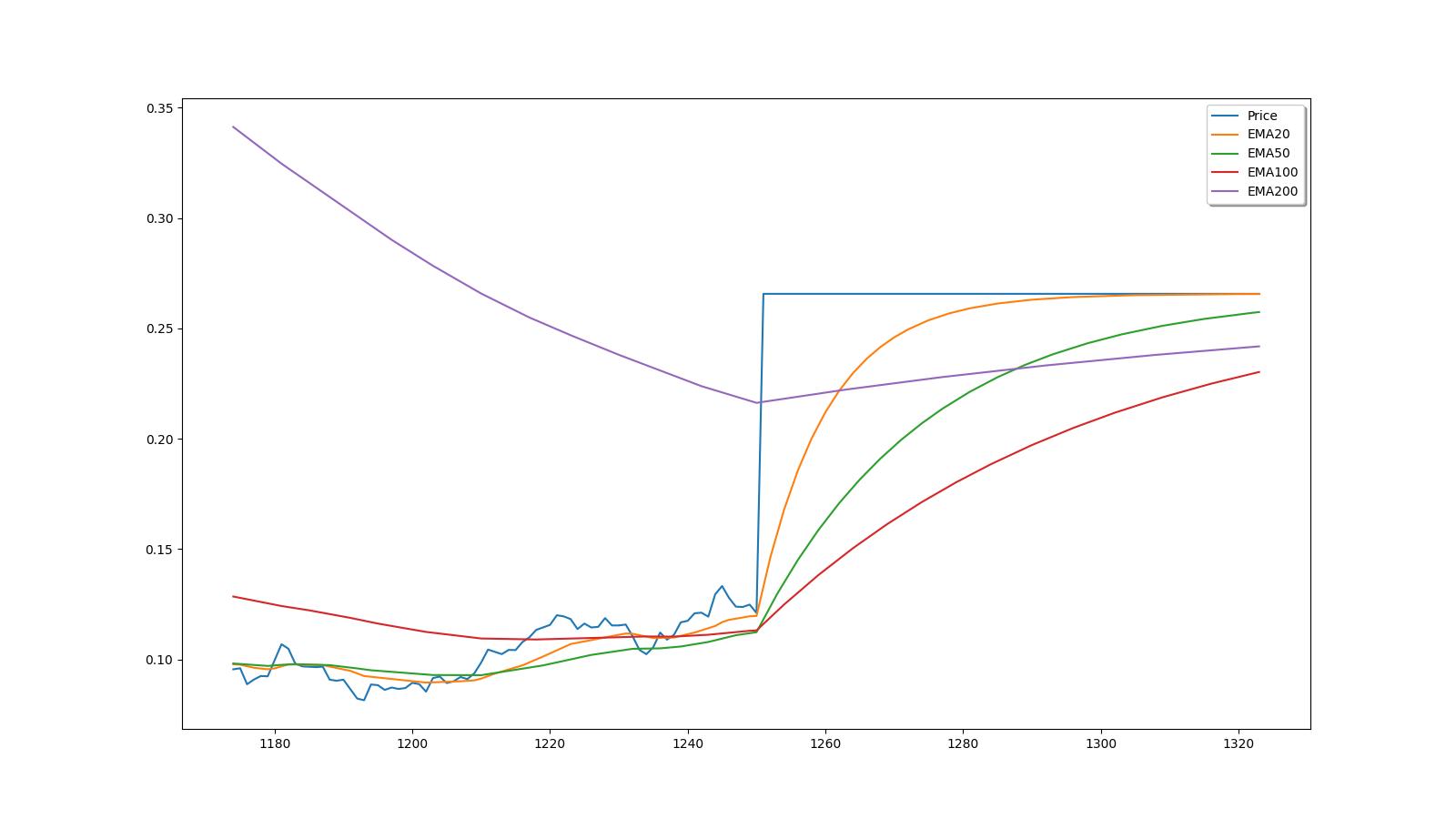 Merit Circle Exponential Moving Averages