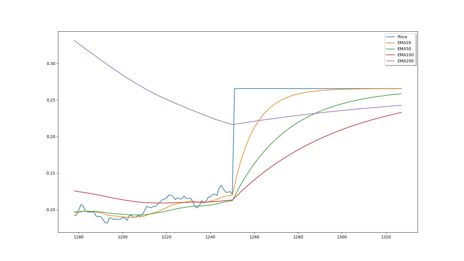 Merit Circle Exponential Moving Averages