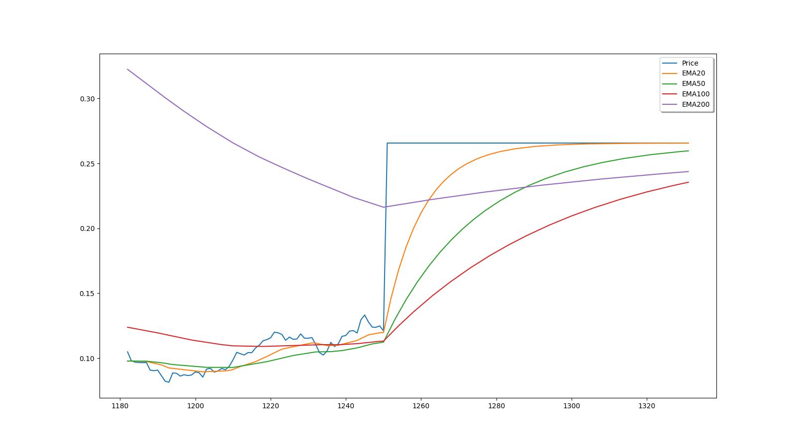 Merit Circle Exponential Moving Averages