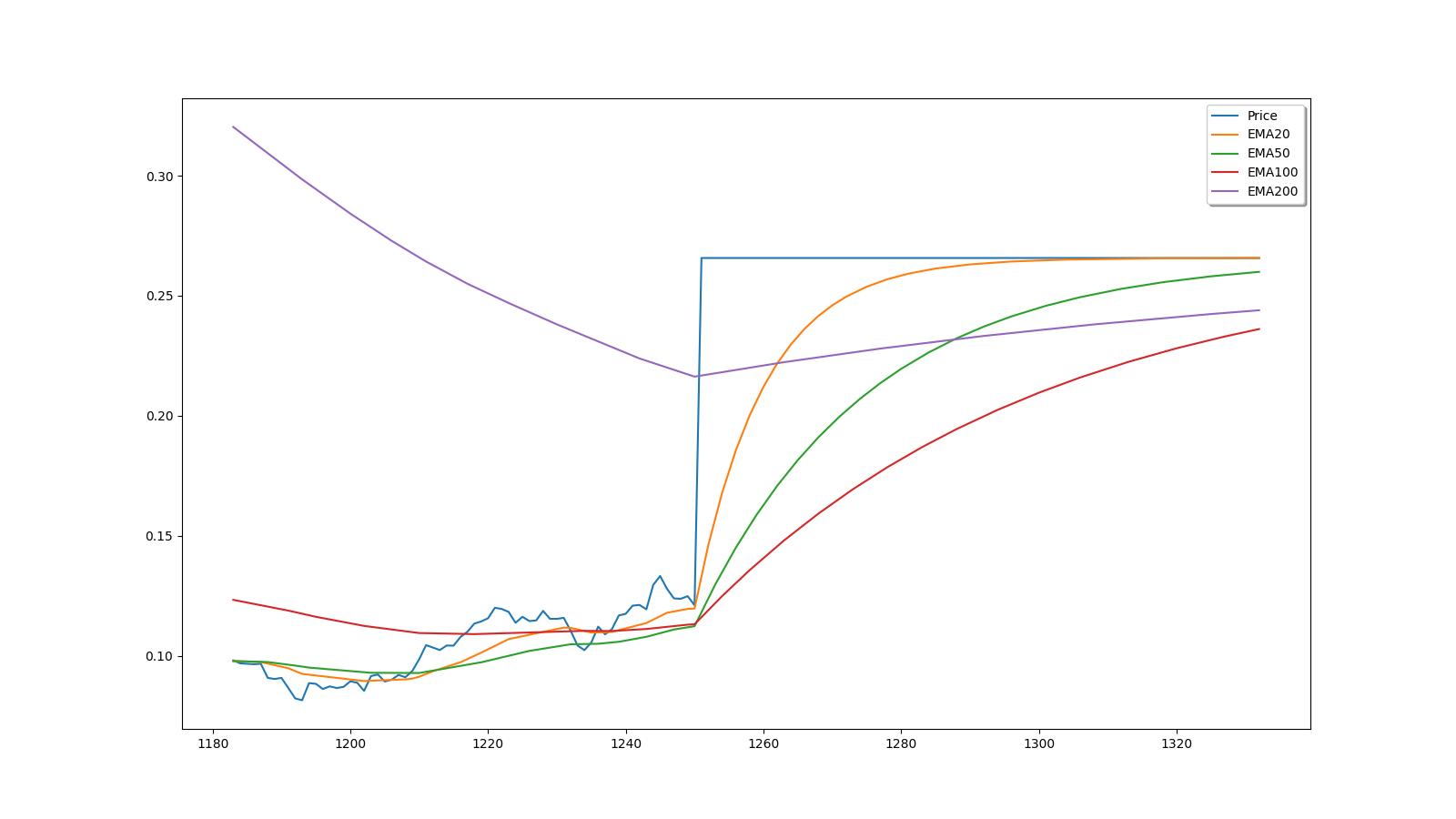 Merit Circle Exponential Moving Averages