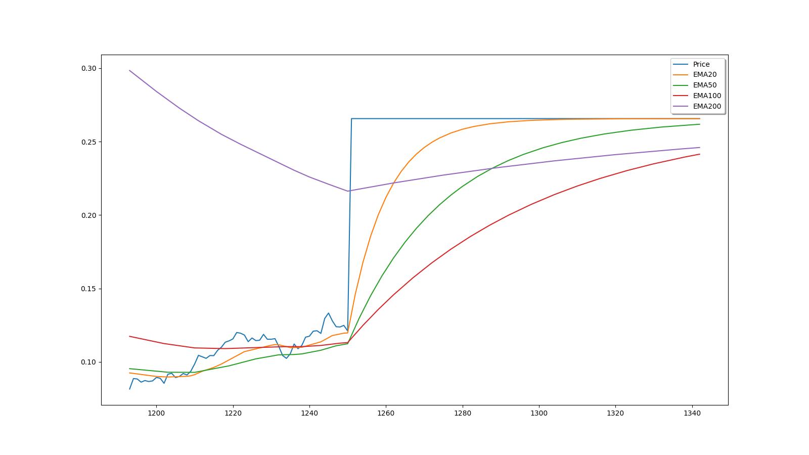 Merit Circle Exponential Moving Averages