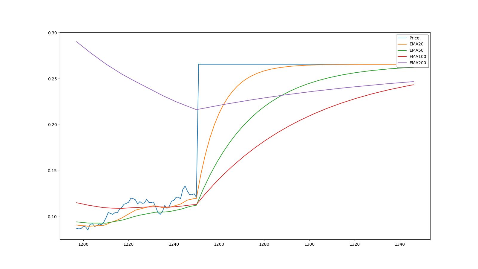 Merit Circle Exponential Moving Averages