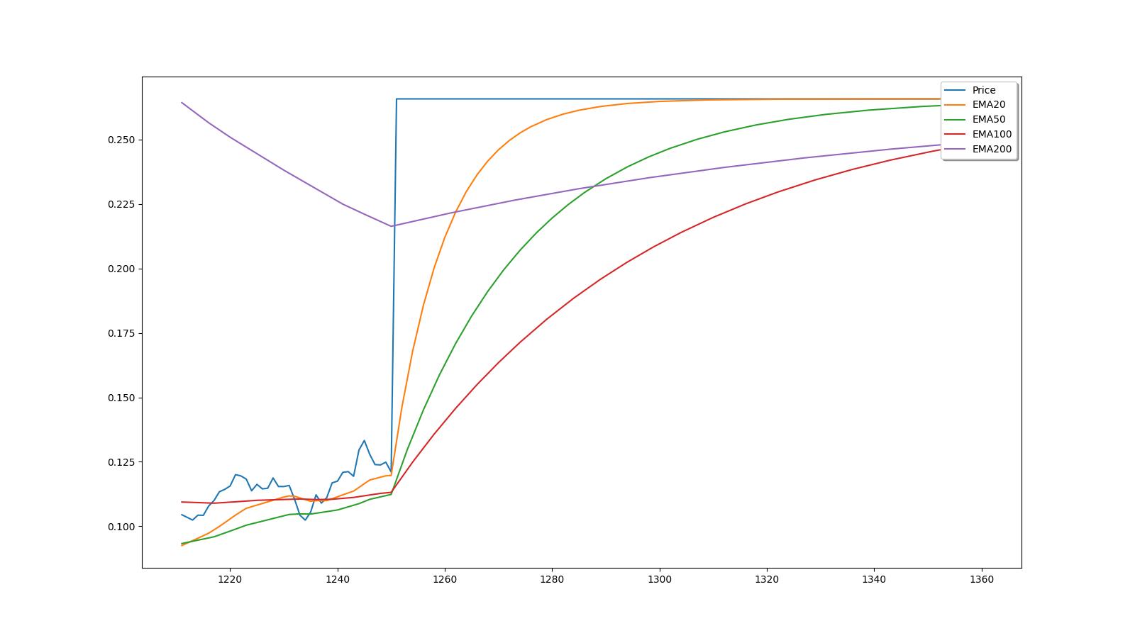 Merit Circle Exponential Moving Averages