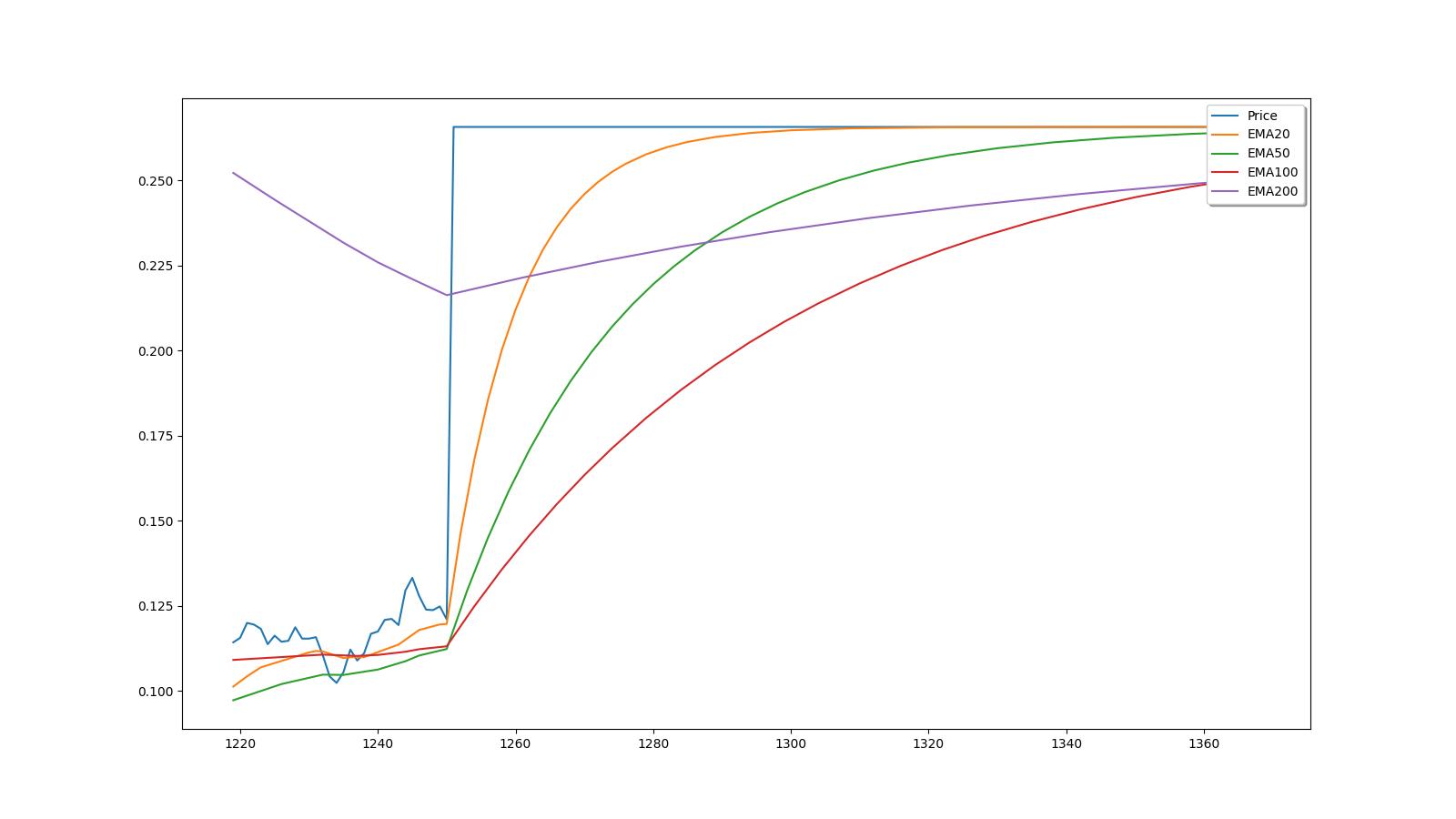 Merit Circle Exponential Moving Averages