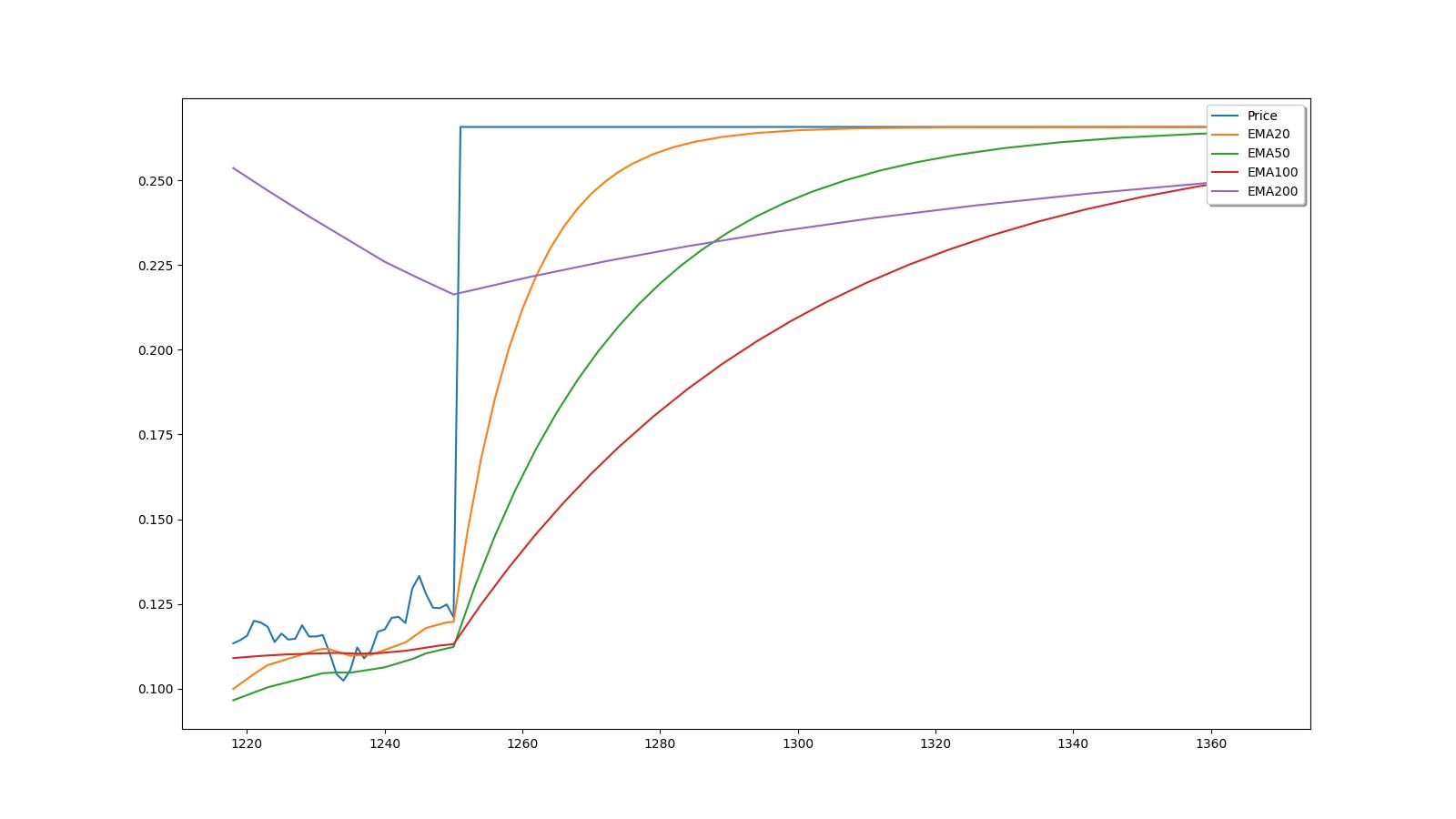 Merit Circle Exponential Moving Averages