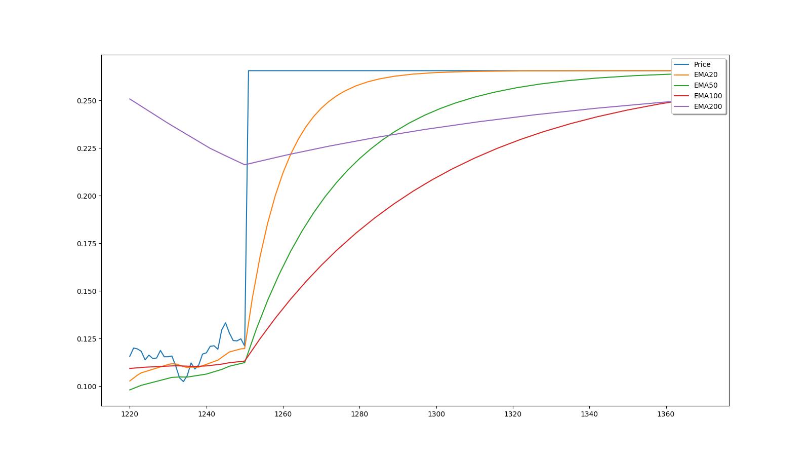 Merit Circle Exponential Moving Averages