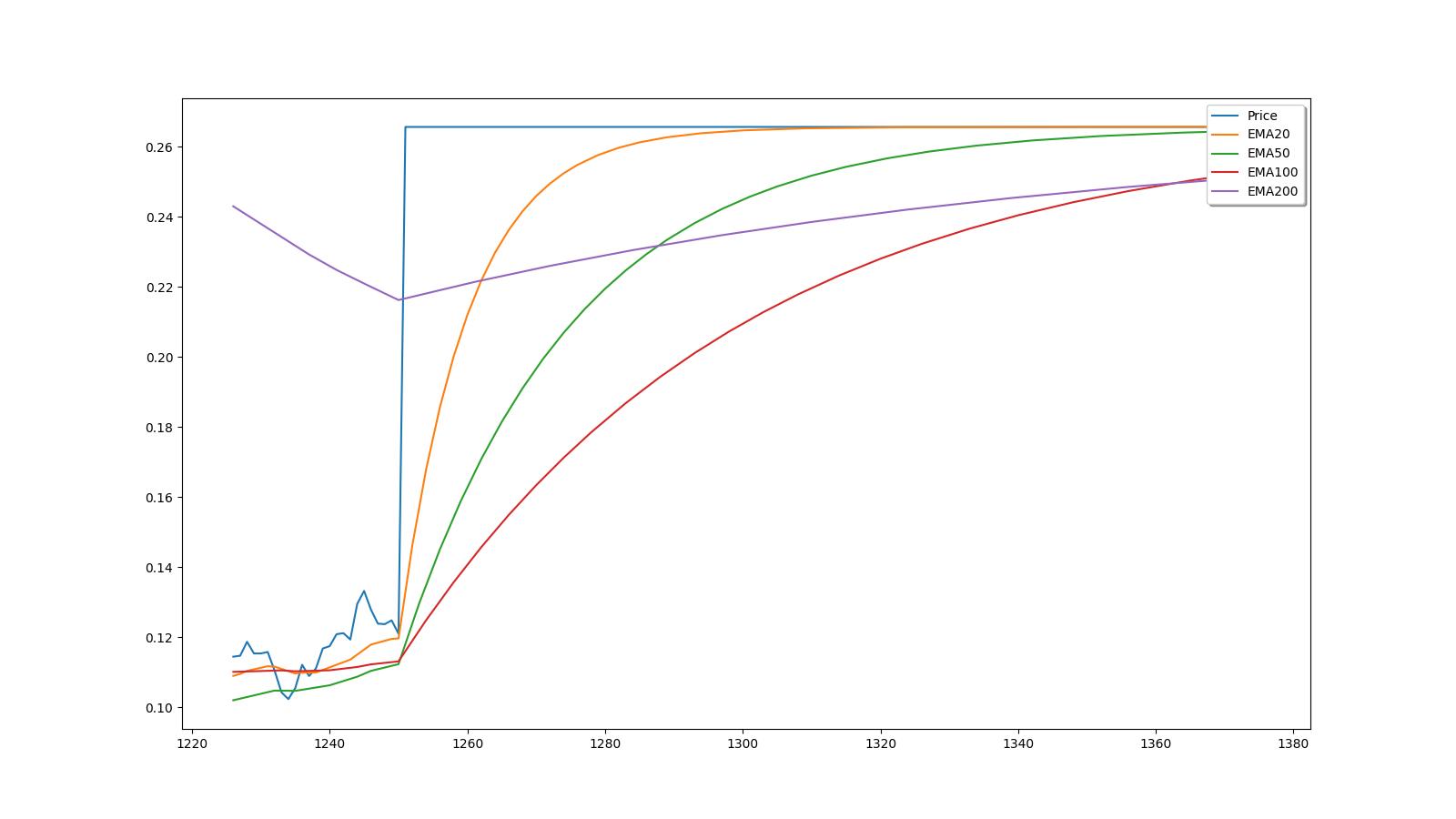 Merit Circle Exponential Moving Averages